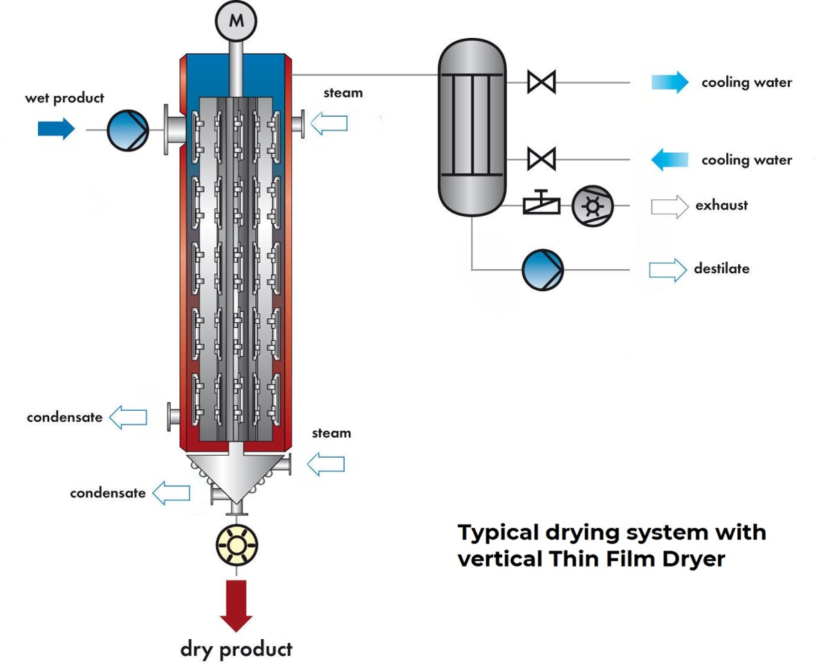 Environment - Salt solutions and slurries