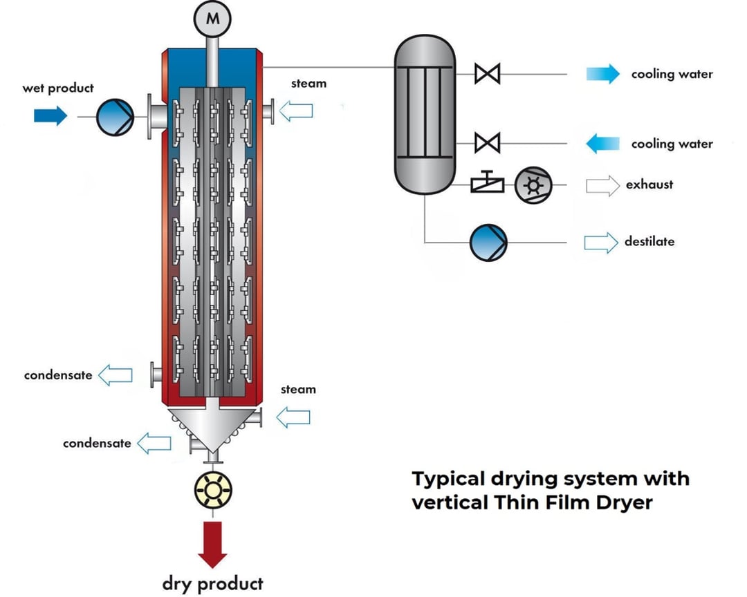 Environment - Salt solutions and slurries